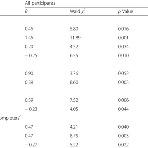 Stepwise Logistic Regression Analyses Examining Factors Associated With
