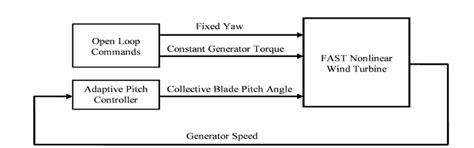 Block Diagram Of Adaptive Pitch Controller Download Scientific Diagram