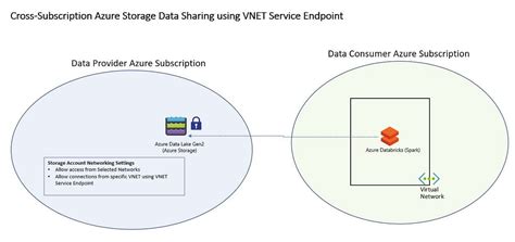 Sharing Data Between Azure Subscriptions Azure Storage Azure Sql Or