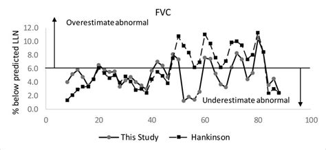 Percentage Of Patients With Fvc Below The Predicted Lln By Age Those ± Download Scientific