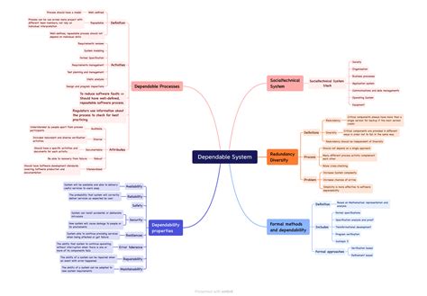 Dependable System Advanced Software Engineering Dependable System