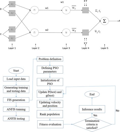 Up Structure Of The Developed Anfis Based Model In Which X Is Energy Download Scientific