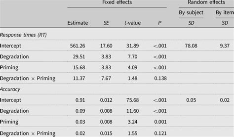 Results Of The Linear Mixed Models On Mean Rts And Response Accuracy Download Scientific Diagram