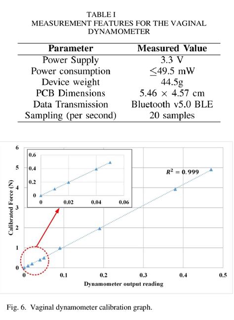 a vaginal dynamometer test bench photograph and b pcb design of