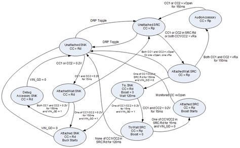 Designing Dual Role USB Type C Integrated Battery Management Solution For Single Cell Batteries