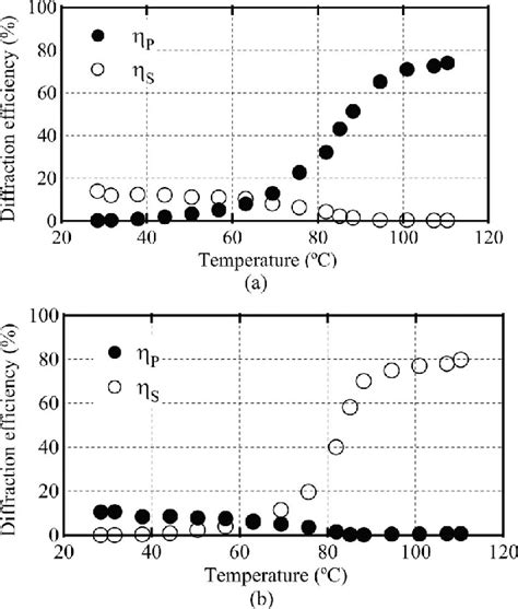 Temperature Dependence Of Diffraction Efficiencies Of Lc Composite