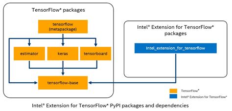 Intel Software On Linkedin Oneapi Ai Deeplearning Dl