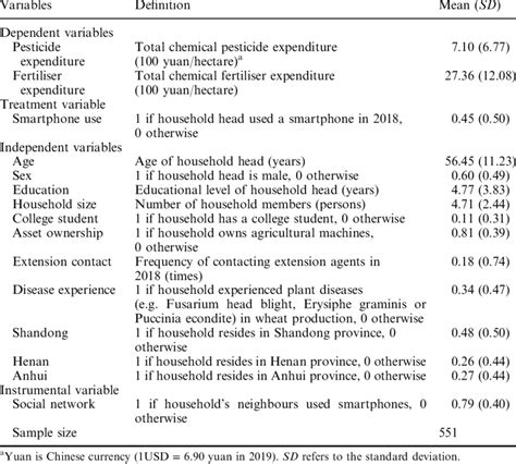 Variable Definitions And Summary Statistics Download Scientific Diagram