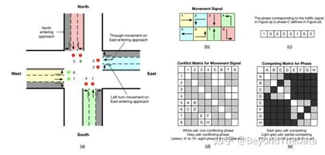 基于强化学习的交通信号灯控制 知乎