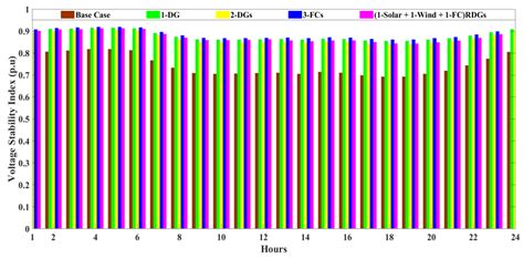 Optimal Allocation Of Renewable Distributed Generators And Electric Vehicles In A Distribution