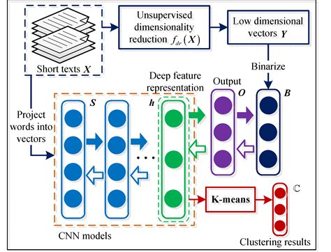170100185 Self Taught Convolutional Neural Networks For Short Text