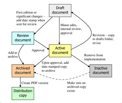 1 Process For Creating And Revising Protocol Documents Boxes