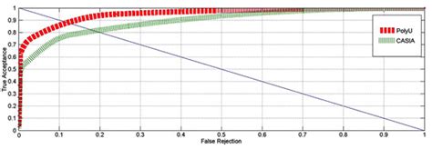 Roc Curve For Polyu Dataset And Casia Dataset Download Scientific Diagram