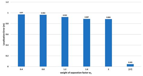 Comparison Of Localization Error With Different Value Of Download Scientific Diagram