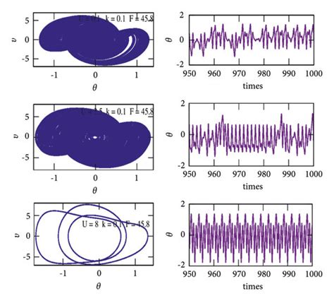 Phase Portrait And Its Time Series Showing A Effect Of U And B Download Scientific Diagram