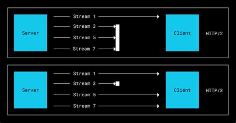 investigating the impact of 3 on network latency for search r hypeurls