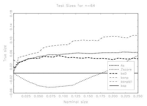 Probability Of Rejecting The Null Under The Null Download Scientific