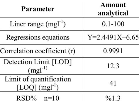 summary of validation results download table