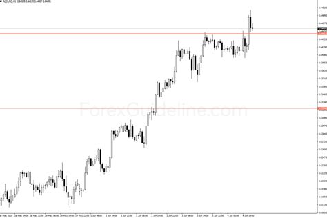 Pivot Custom Indicator