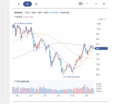 2023년 7월 9일 코스피 코스닥 시황 분석feat그리고 이번주 최고점을 갈아 치운 에코프로 주식 에코프로 에코프로비엠 에코프로에이치엔 새마을금고 뱅크런