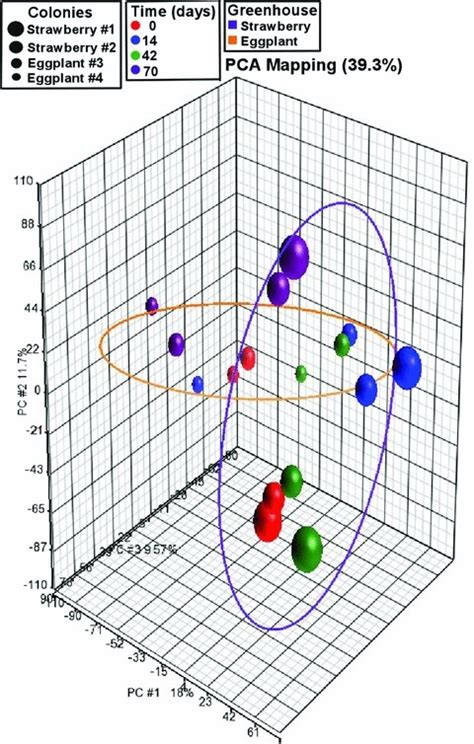 Principle Component Analysis Of Microarray Results The Red Blue