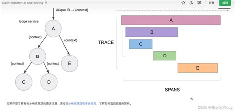 Opentelemetry、grafana、prometheus、jaeger、victoria Metrics 介绍、关系与使用 Opentelemetry Prometheus Csdn博客