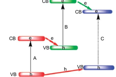 Scheme 1 Steps In A Three Component Nanostructure α Download