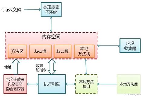 深入理解java与jvm:编译原理、运行时数据区、内存管理与垃圾回收 Csdn博客 深入理解java与jvm:编译原理、运行时数据区、内存管理与垃圾回收 Csdn博客