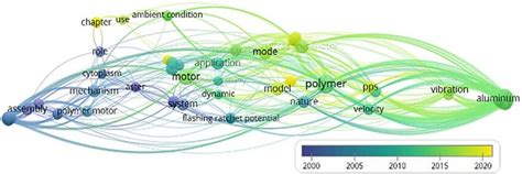 Overlay Visualization Of The Resulted Bibliometric Network Download Scientific Diagram