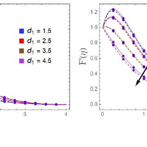 The Variation In Velocity F η A Versus Variable Permeability D 1 Download Scientific