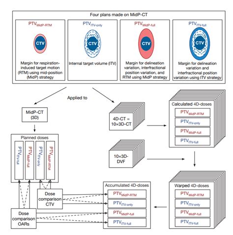 Schematic View Of The Four Planning Target Volumes Ptvs And