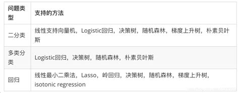 Spark之常见的机器学习算法spark机器算法 Csdn博客