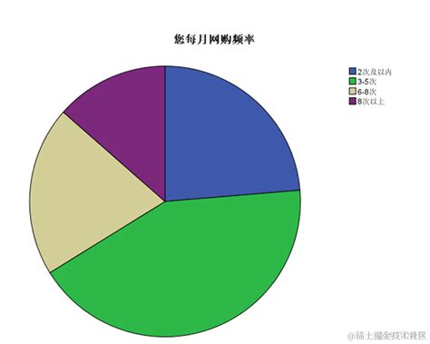 Spss大学生网络购物行为研究：因子分析、主成分、聚类、交叉表和卡方检验 51cto博客 大学生网购原因分析spss