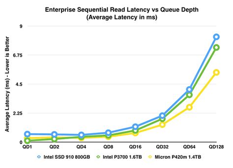 Sequential Read And Write Performance Intel Ssd Dc P3700 Review The