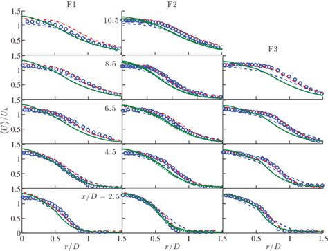 Figure B1 Comparison Of Radial Variation Of Normalized Axial Velocity