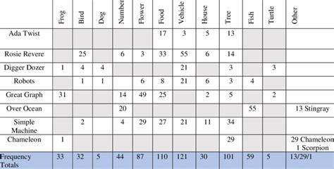 Category Frequency In STEM Books Analyzed Download Scientific Diagram