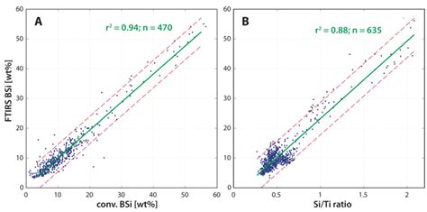 Fig S Regression Plots Illustrating That The Si Ti Ratio In The Core Download Scientific