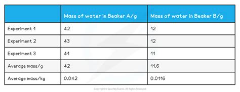 Latent Heat Experiment Edx A Level Physics Revision Notes