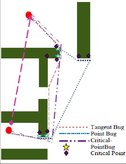 Trajectories Formed By Different Bug Algorithm With Reference To Download Scientific Diagram