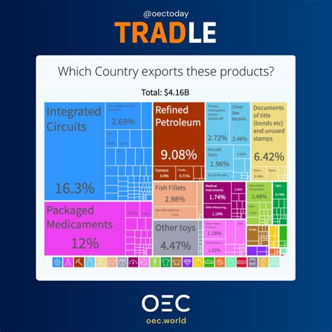 Observatory Of Economic Complexity Oec On Linkedin Wordle Tradle