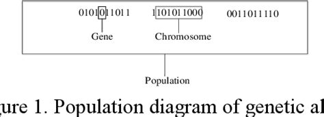 Figure 1 From Design Of Fpga Hardware Based On Genetic Algorithm