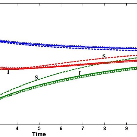 Comparison Of Population Time Correlation Functions Between The Same