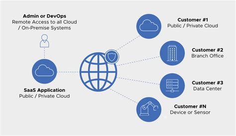 Connecting Distributed Applications