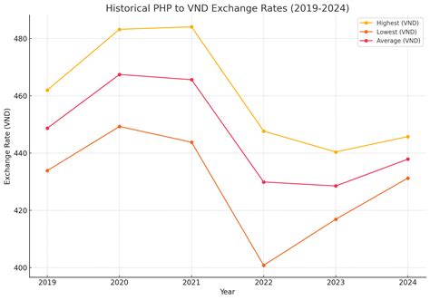 Tỷ Giá Quy đổi Tiền Philippin Sang Vnd Đổi Php To Vnd Peso To Vnd