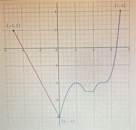Solved Use The Graph To Find The X Values In The Domain Chegg Com