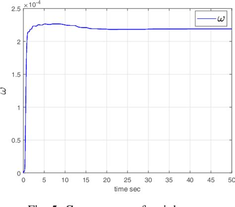 Figure 5 From Adaptive Dynamic Programming Based Tracking Control For