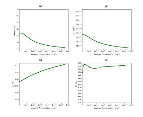 New Ultra Thin Czts Solar Cell Performance Analysis A Efficiency Vs Download Scientific