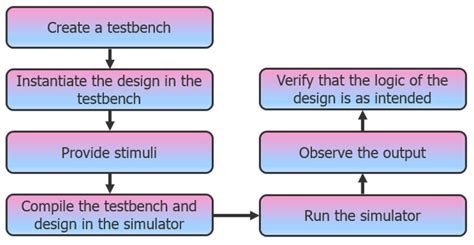 What Are The Abcs Of Functional Verification Techniques