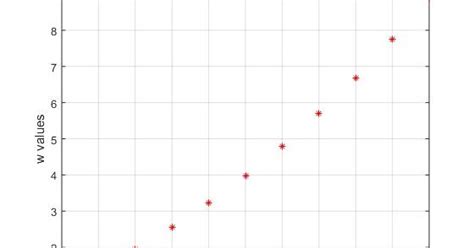Matlab Program For Modified Eulers Method Matlab Programming
