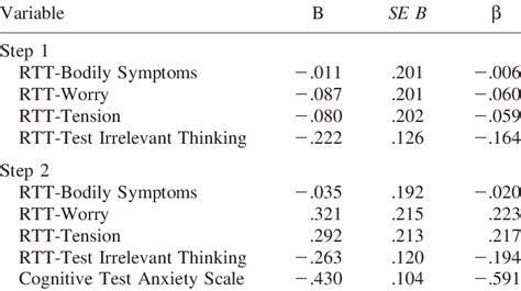 Regression Analyses Predicting Exam Performance With Rtt Subscales